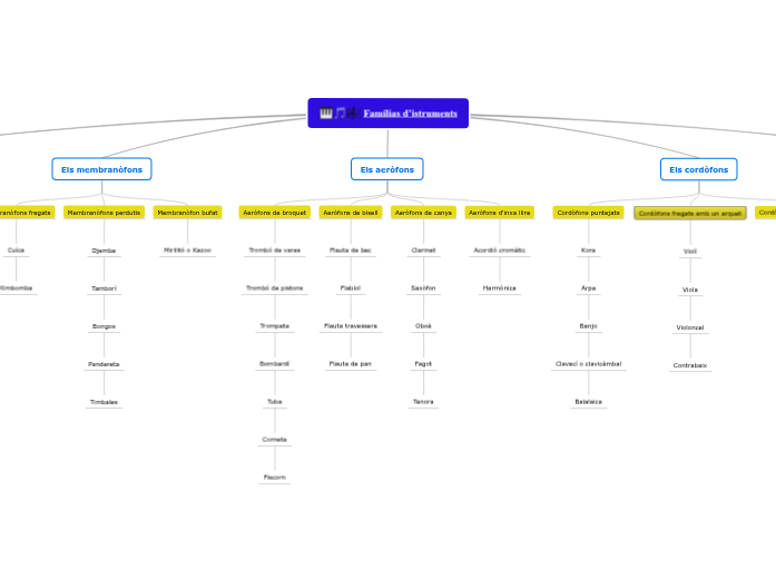 Competència digital - Mind Map